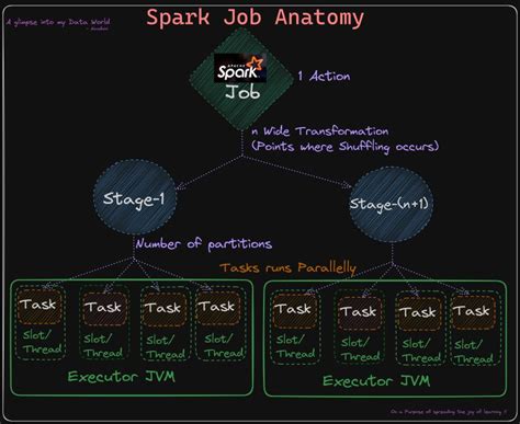 nandhini b s on linkedin apachespark bigdata dataengineering distributedcomputing spark