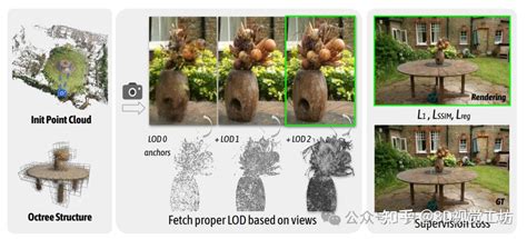 上海 Ai Laband同济大学！基于八叉树结构的3d高斯体渲染方法，实现一致的实时渲染性能 知乎