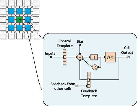 The Cellular Neural Network Architecture As Provided In 8 The State