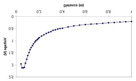 IR Distance Sensor Characteristic Download Scientific Diagram