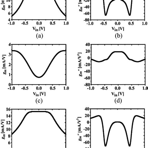 Pdf A 50 300 Mhz Highly Linear And Low Noise Cmos Gm C Filter Adopting Multiple Gated