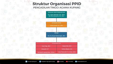 Struktur Organisasi Ppid 507 Ppid Pta Kupang