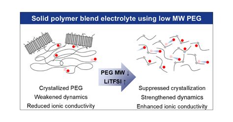 Enhanced Ionic Conductivity Via Suppressed Crystallization And Strengthened Dynamics In Solid