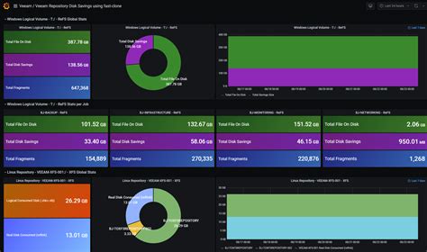 Enhanced Visibility Across Veeam Portfolio Using Restful Api And Grafana Veeam Community