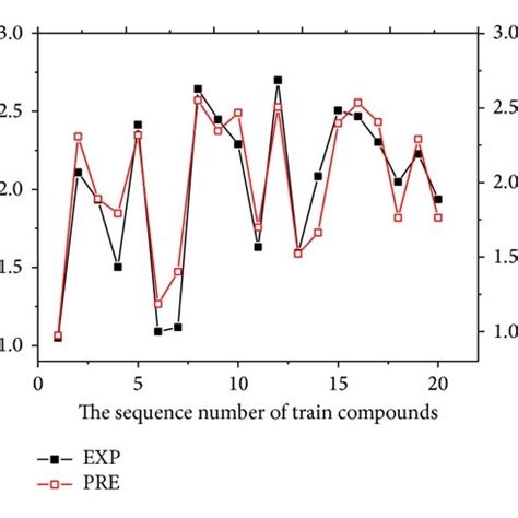 Plot Of Predicted Log IC50 Versus Experimental Values For The Download Scientific Diagram