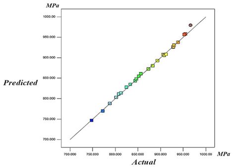 Predicted Responses By Response Surface Model Vs Download Scientific