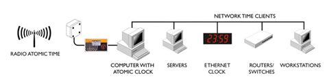 NTP Server Atomic Clock Galleon Eu