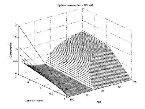 Optimal Consumption Function The Figure Describes The Optimal Time