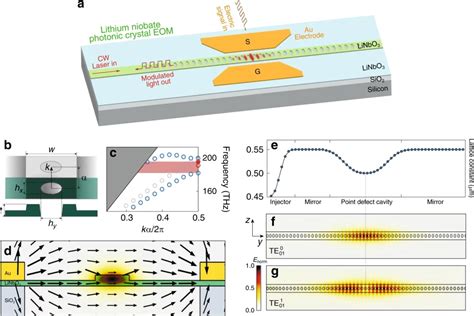 The Optical Innovation Cpo Technology And Thin Film Lithium Niobate