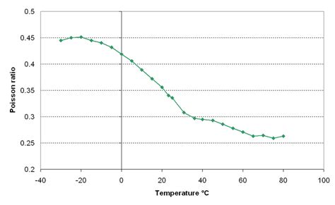 Identified Engineering Constants As A Function Of The Temperature