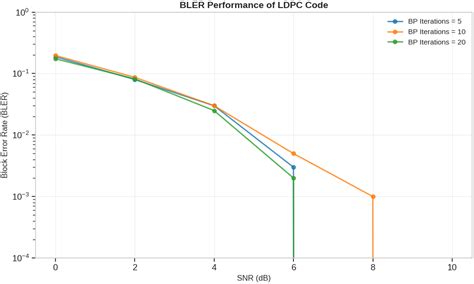Ldpc Coding And Belief Propagation Decoding — Kaira Documentation