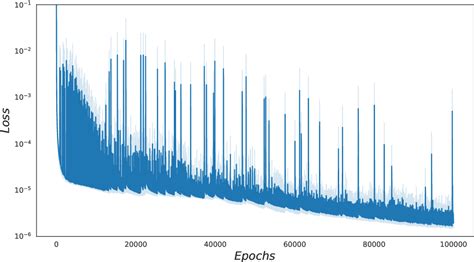 Figure 7 From A Mixed Formulation For Physics Informed Neural Networks As A Potential Solver For