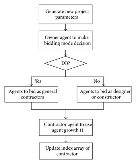 Flowchart Of Owner S Interactive Process Download Scientific Diagram