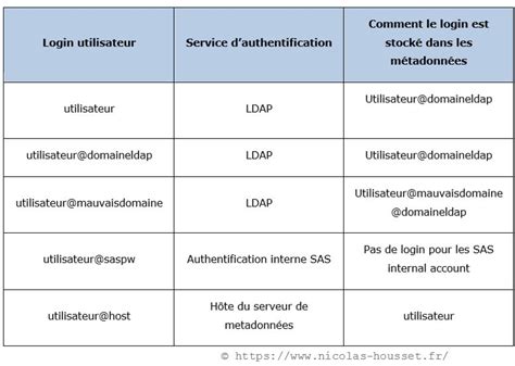 Implémentation Dune Authentification Ldap Dans Sas
