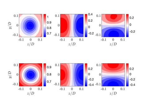 Top R Vortex From The Simulation Bottom Theoretical Model Batchelor Download Scientific