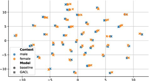 figure 1 from target agnostic gender aware contrastive learning for