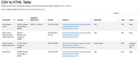 Csv 轉 Html 表格工具能夠透過分頁處理大型資料集，但在處理非標準 Csv 格式時遇到困難 Biggo 新聞