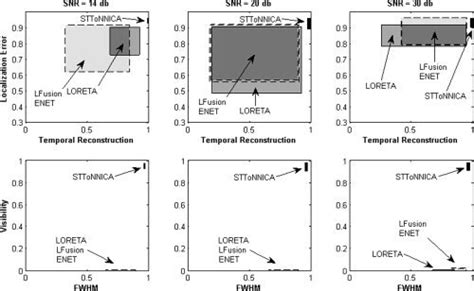 spatio temporal components vs instantaneous source localization