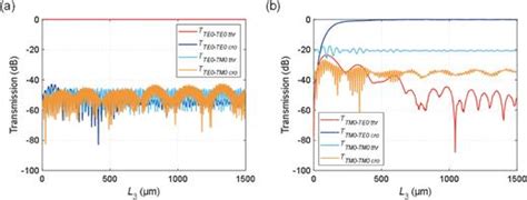 Broadband And Fabrication Tolerant Polarization Splitterrotator On Thin Film Lithium Niobate