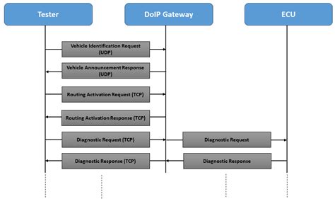 Doip Protocol Iso 13400 Diagnostics Over Internet Protocol