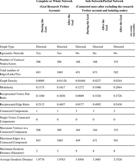 network structural metrics attributes during and after the gezi park