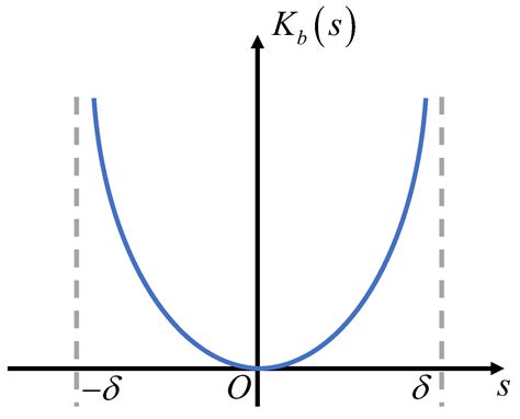 Barrier Function Based Adaptive Fast Terminal Sliding Mode Control For A Pmsm Speed Regulation
