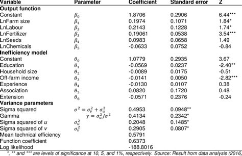 Maximum Likelihood Estimates For The Parameters Of The Stochastic