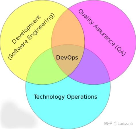【云原生 Devops篇】深入devops（一） 知乎