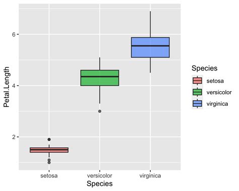 Data Visualisation With Ggplot