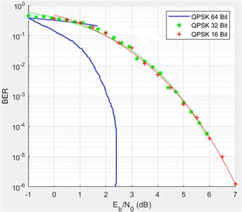 Ber Analysis Of Decoder For Qpsk Modulation Types Download Scientific Diagram