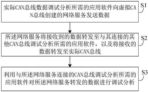 一种can总线开发与测试方法及系统与流程