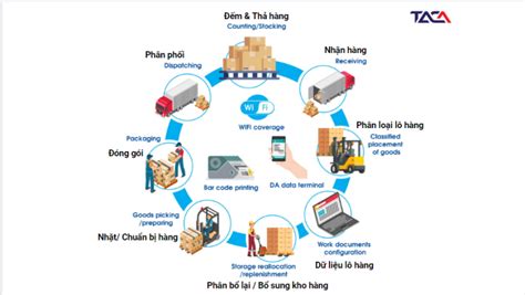 Quản lý quy trình kho nâng cao theo Nghiệp vụ Lĩnh vực của Doanh nghiệp