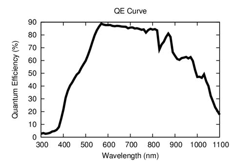 Typical Quantum Efficiency Curve For The Devices Used In This Study