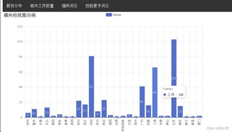 大数据实战项目 招聘网站职位分析招聘网站数据采集与分析项目需求 Csdn博客