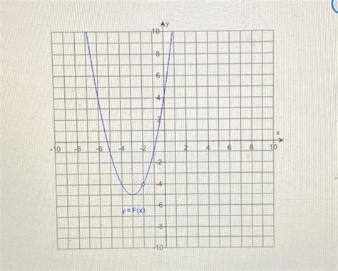 Solved Decide From The Graph Whether A Limit Exists If A