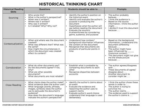 Using Evidence Based Terms In A Secondary Social Studies Classroom