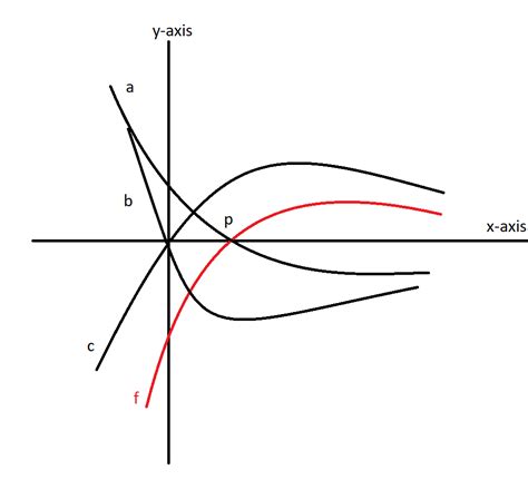 The Graph Of A Function F Is Shown Which Graph Is An Antiderivative Of F
