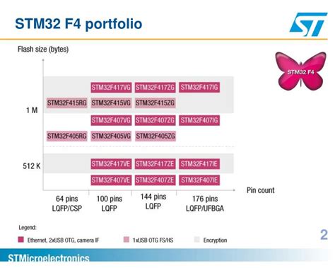 Ppt High Performance Cortex™ M4 Mcu Powerpoint Presentation Id2245806