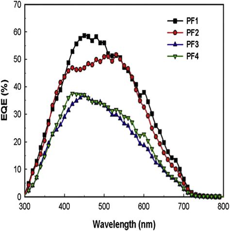 External Quantum Efficiencies Of Inverted Psc Devices Based On Pf1