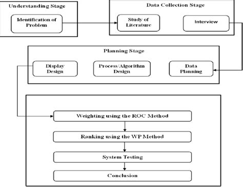 Research Implementation Stages Download Scientific Diagram