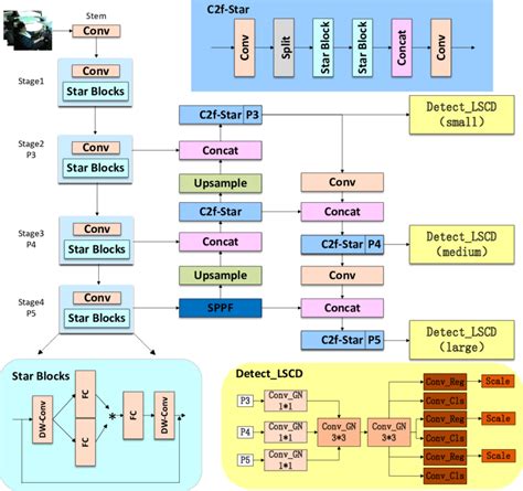 Network Structure Diagram Of Stardl Yolo Algorithm Download