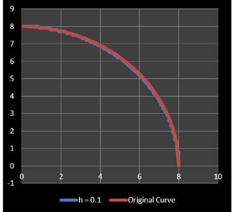 original curve versus curve for h 0 1 in the first quadrant