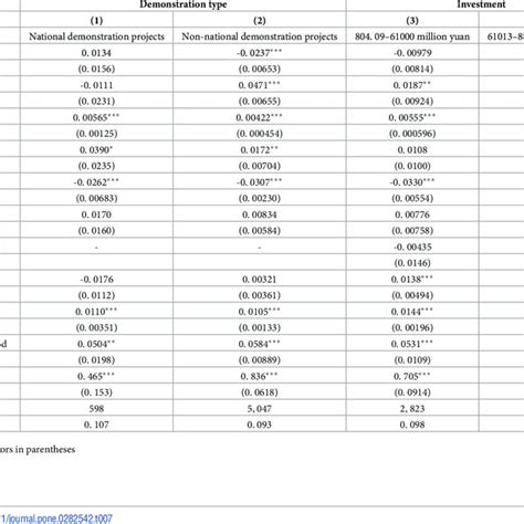 Heterogeneity Analysis Regression Results Download Scientific Diagram
