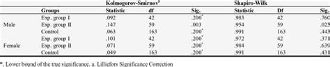 Normality Test For Male And Female Performance In Basic Science In The Download Scientific