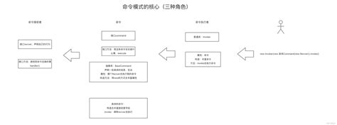 设计模式：命令模式核心 csdn博客