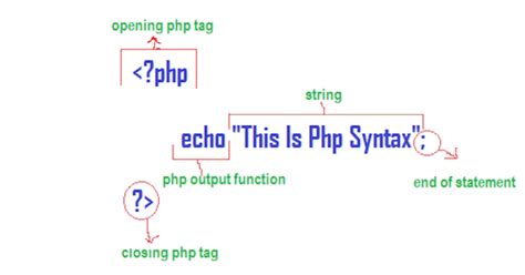 Php Syntax Understanding Php Code Structure