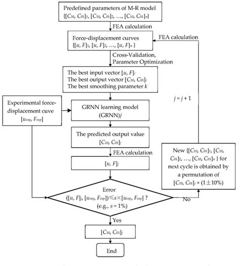 Figure 1 From Parameters Identification Of Rubber Like Hyperelastic
