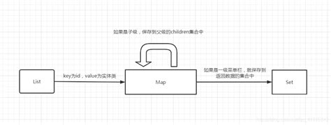 Java实现生成菜单树java菜单树 Csdn博客
