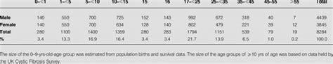 Mid 2003 Cystic Fibrosis Population By Age And Sex Download Table