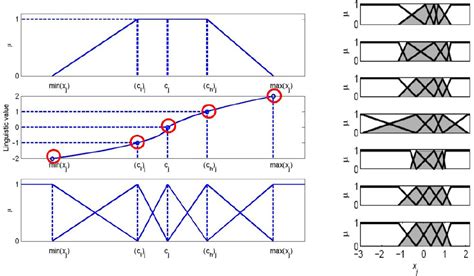 Expertise And Uncertainty Processing With Nonlinear Scaling And Fuzzy